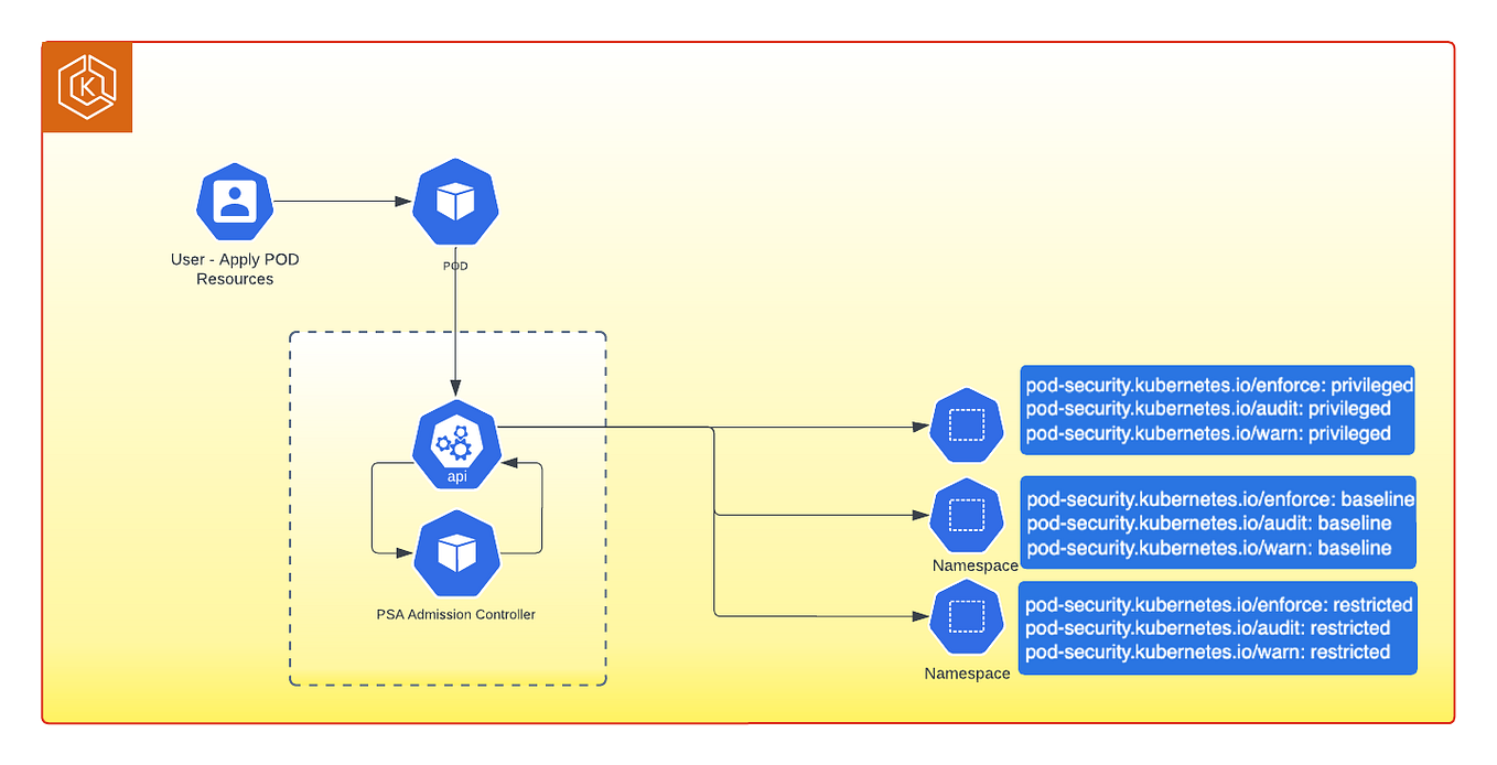 Kubernetes 101 Pods Kubernetes Is An Open Source Container By Aditya Joshi Level Up Coding
