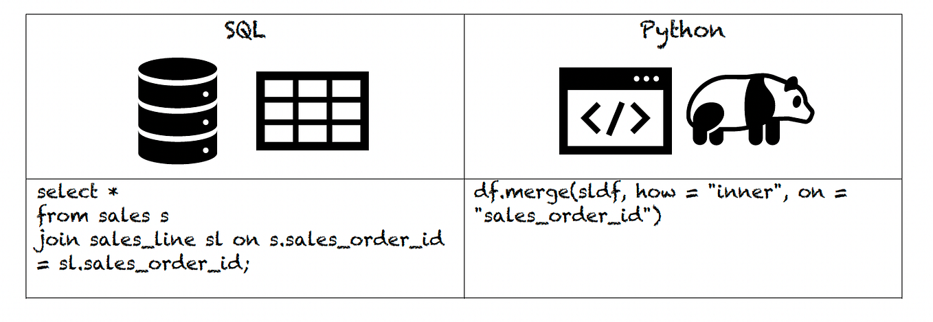 Sql And Python Data Manipulation Side By Side Comparison — Part 2 By Yi Ning Huang May 2025