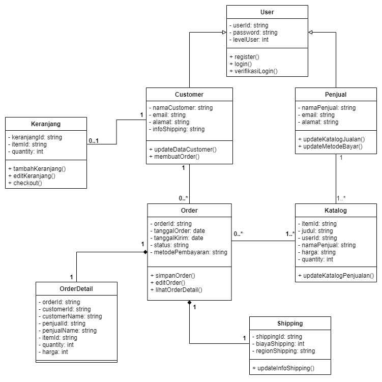 Unified Modeling Language (UML) — Class Diagram | by Inkreswari Retno H | Medium