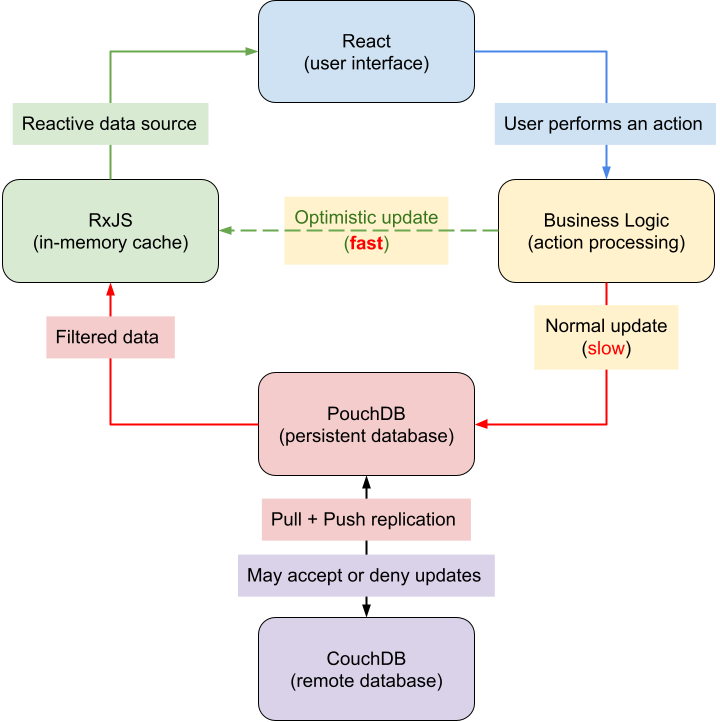 Part 1 — The Database. How to build a real time data sync, multi ...