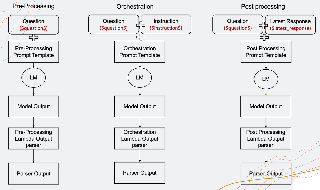 Evaluating Foundation/Large Language Models Using FMEval Library | by Ram Vegiraju | AWS in ...