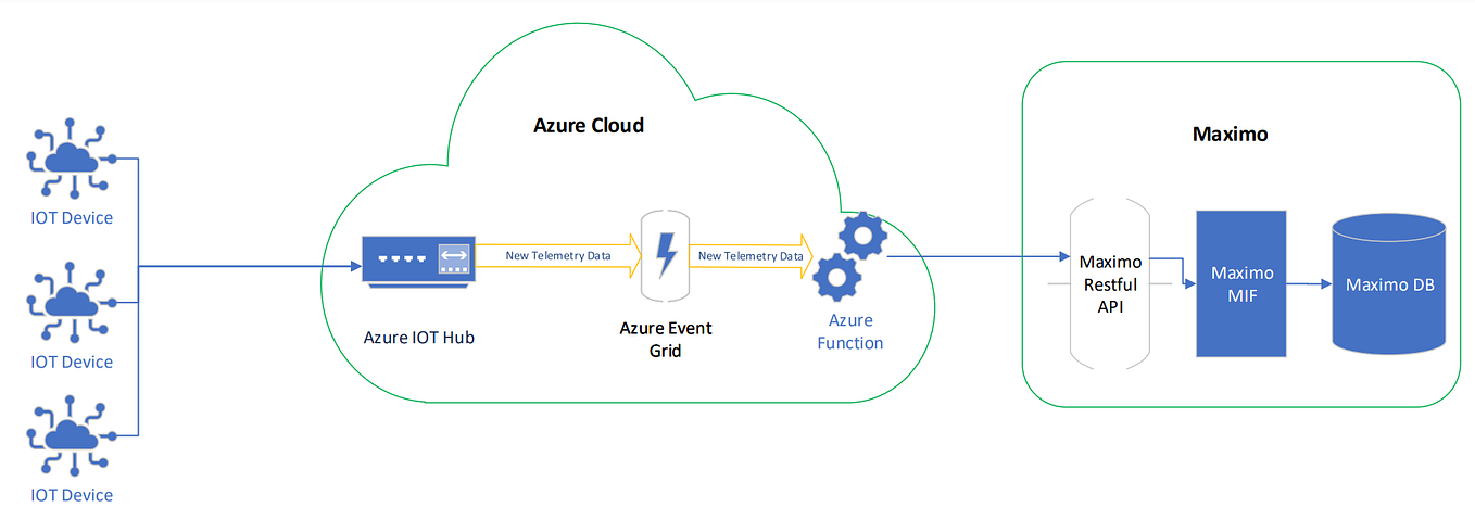 Maximo Asset Location Hierarchy Query By Jackyqiu Eamstream May 2024 Medium