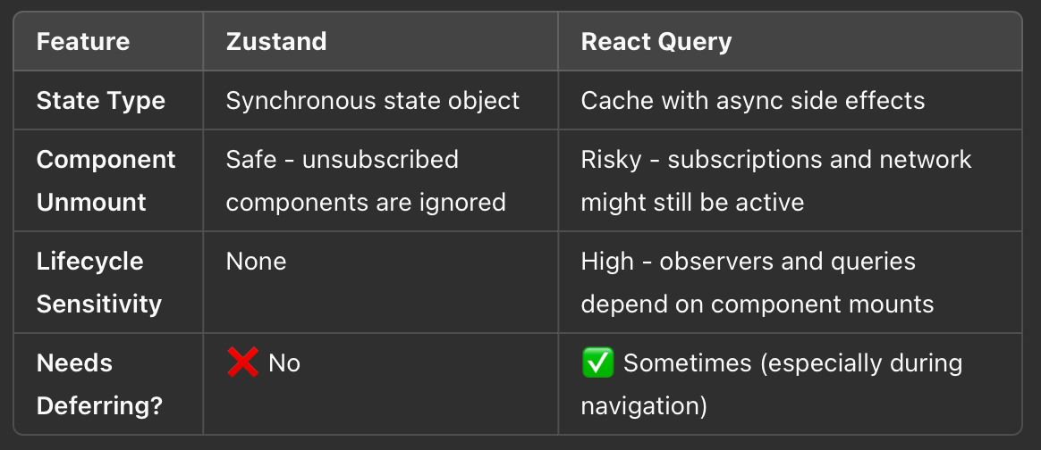 Zustand + React Query: A New Approach to State Management | by Freeyeon | Medium