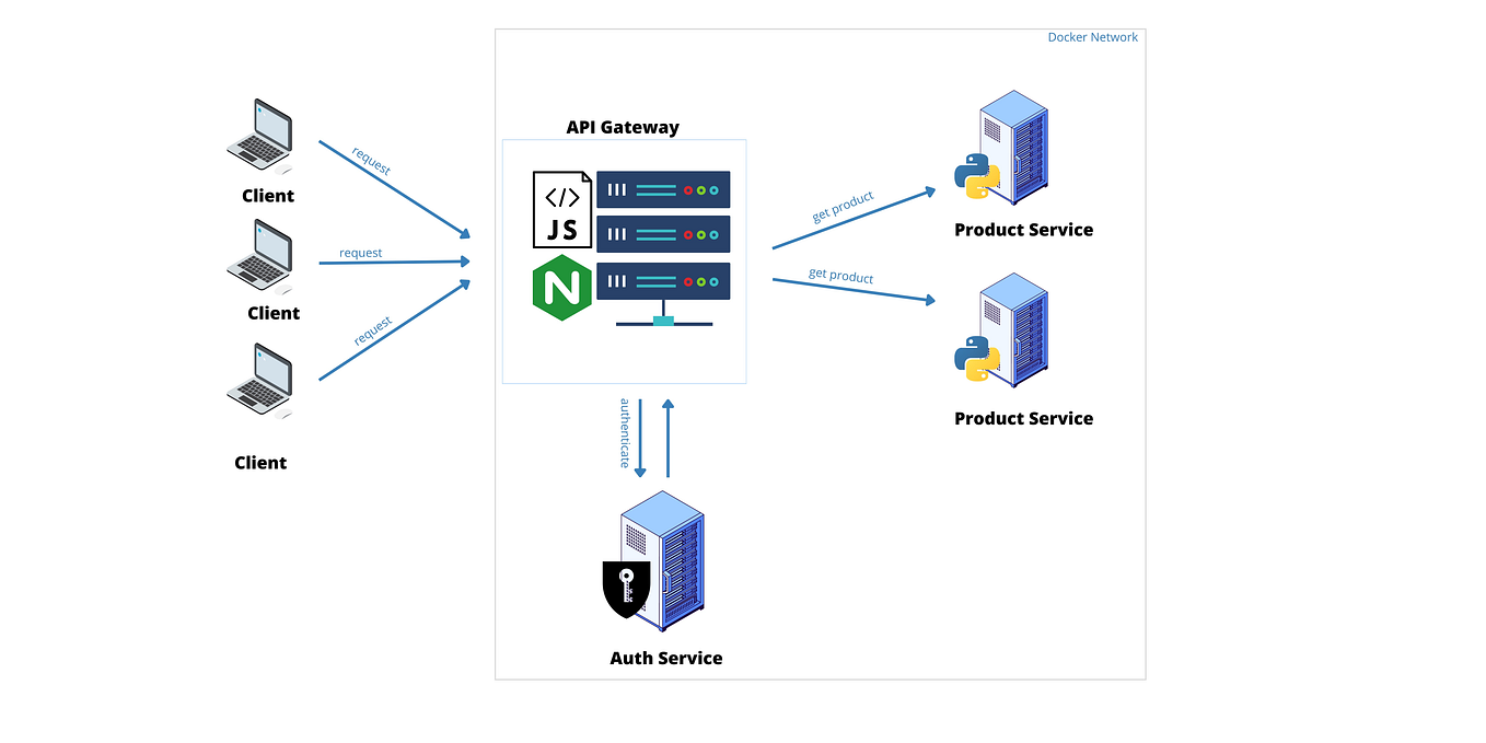 Serve Python App on Nginx. Hello Readers, In this blog, I will… | by ...