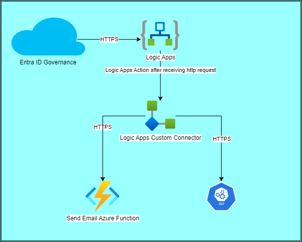 Passing a variable to an environment tag property in an Azure DevOps Deployment Job | by Alex ...
