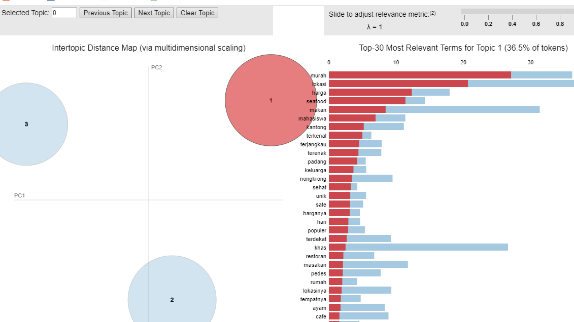 Topic Modeling Menggunakan Latent Dirchlect Allocation (Part 1): Pre-processing Data dengan ...