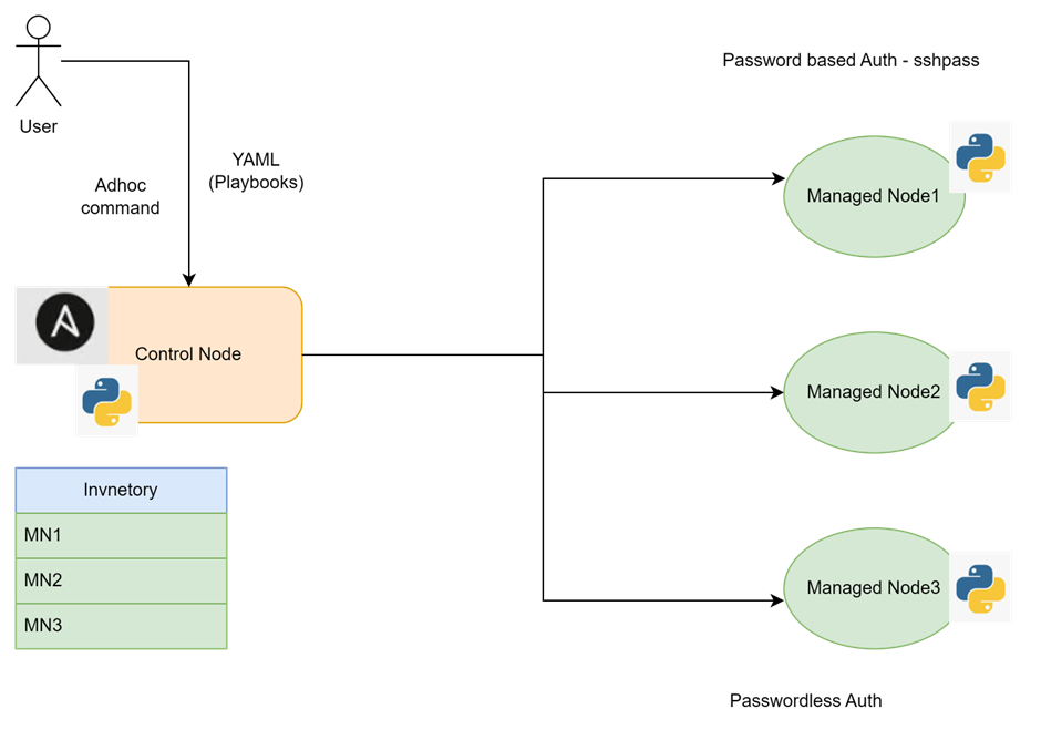 15 Main components of Ansible. If you learn these you don’t have to ...