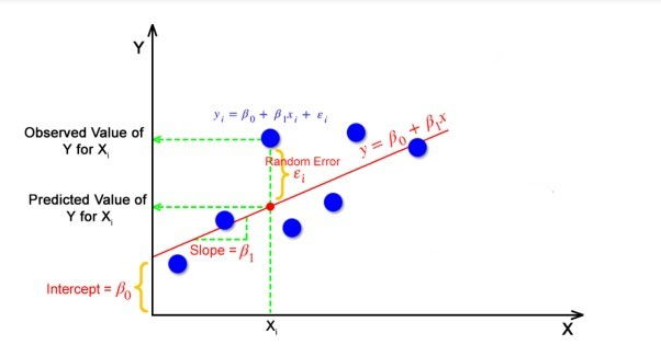 Overfitting and Underfitting in Linear Regression | by Samah Elsisy | Medium