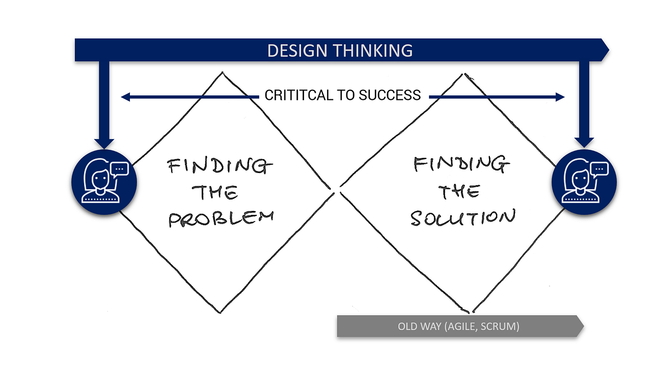 Design Thinking-as-a-Service — A Manual to Innovation | by Stefan Link ...