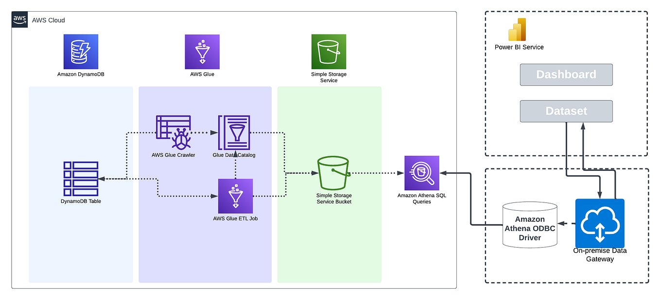 Power BI dashboard with DynamoDB as source pt. 2 | by Roberto Arenal ...