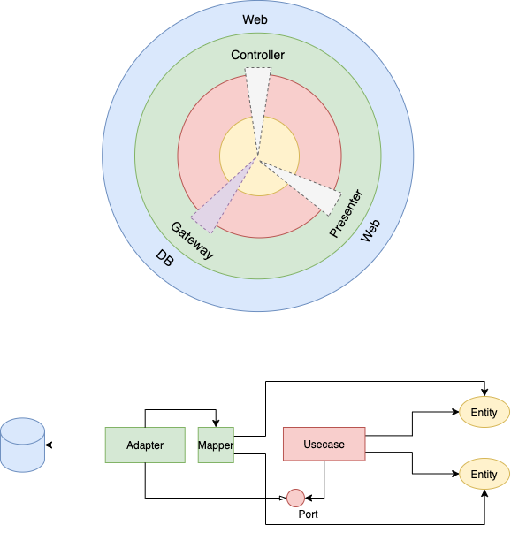 Clean Domain-Driven Design. Combine Clean Architecture and DDD… | by George | Technical blog ...
