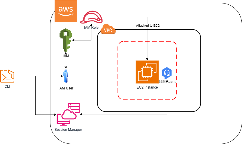 Implementing AWS VPC Peering with Terraform: A Practical Guide | by Caleb Poku Ackom | Apr, 2025 ...