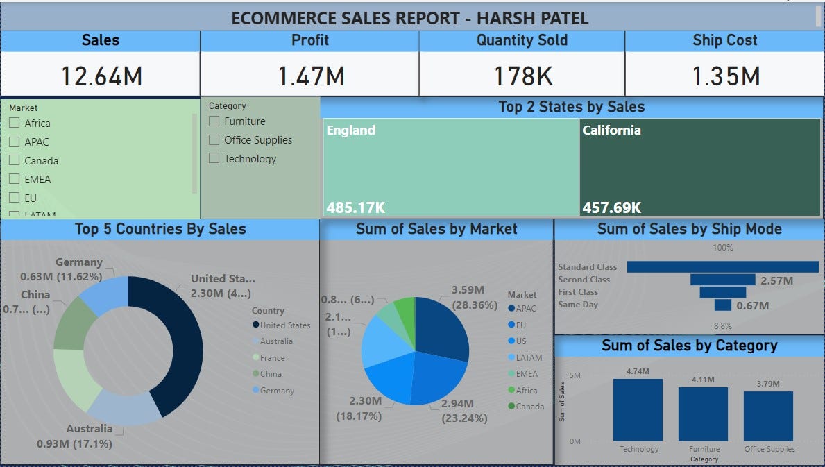 Data Analysis And Visualization Of Asteroid Dataset Using Tableau By Harsh Patel Python In