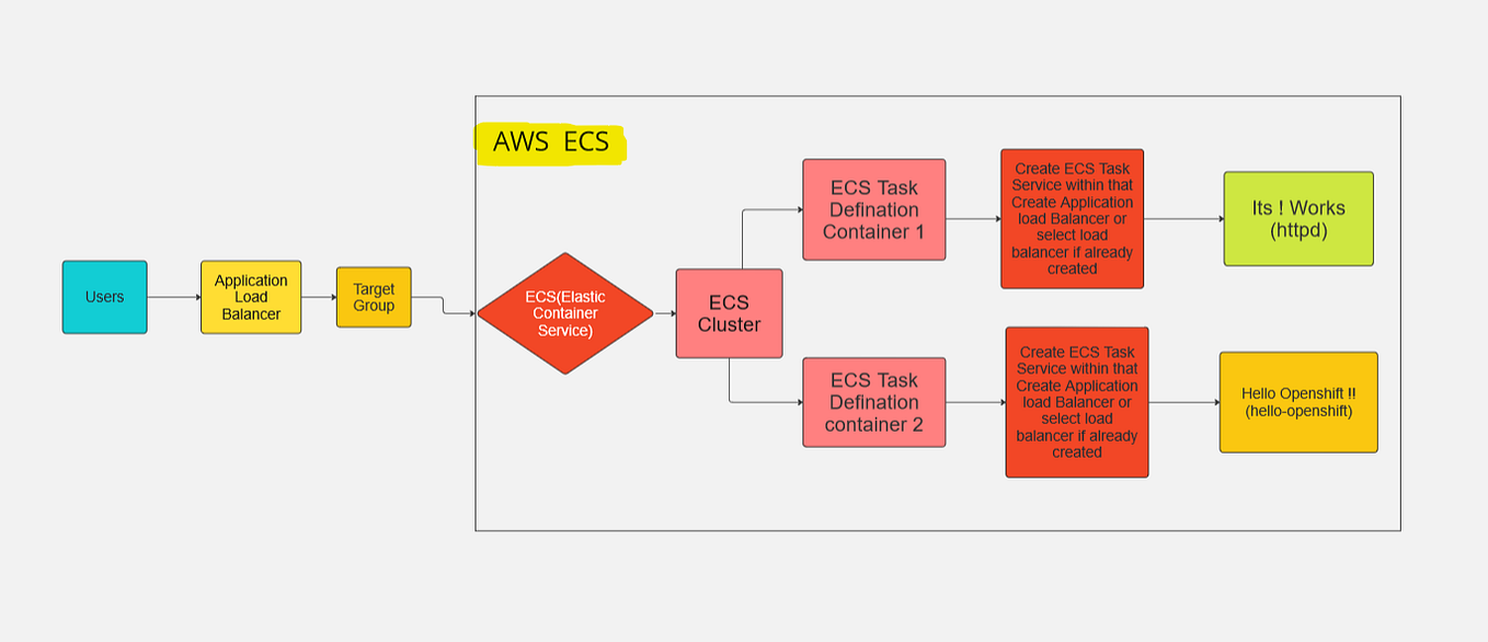 AWS S3 Bucket Versioning. Versioning in Amazon S3 (Simple Storage… | by ...