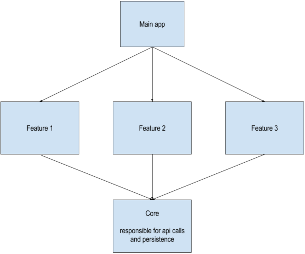The problem with MVP. The problems with current popular MV… | by Arran ...