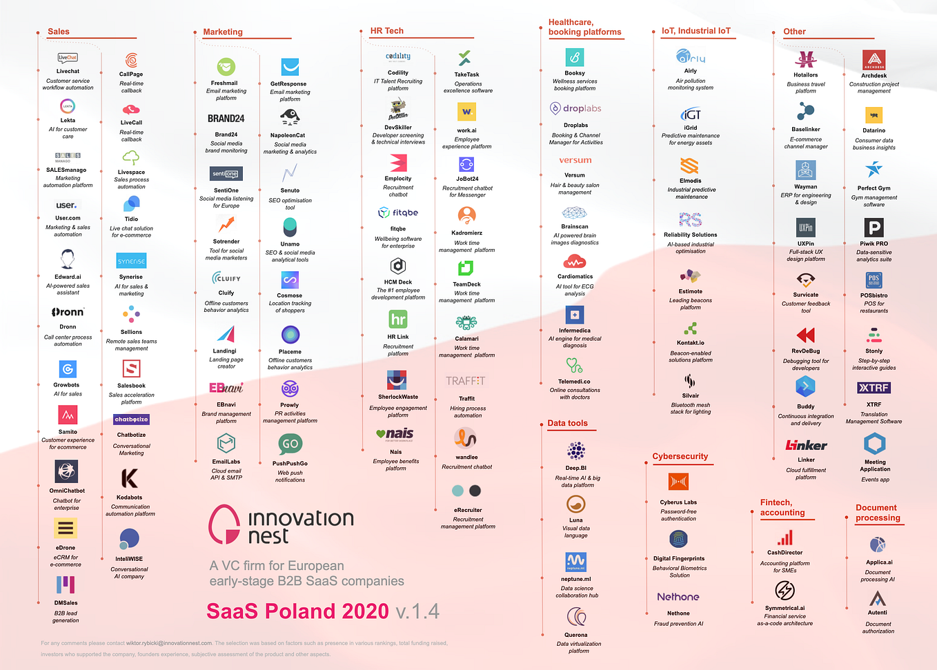Polish B2B Software Landscape 2021 | by Innovation Nest VC | Notes from ...