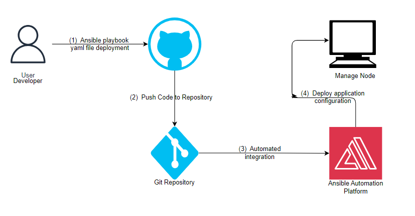 How To Setup Ansible AWX On AWS using ubuntu | DevOps.dev