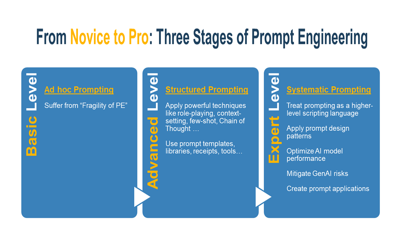 Prompt Design Patterns: Mastering the Art and Science of Prompt ... Prompt Design Patterns: Mastering the Art and Science of Prompt ...