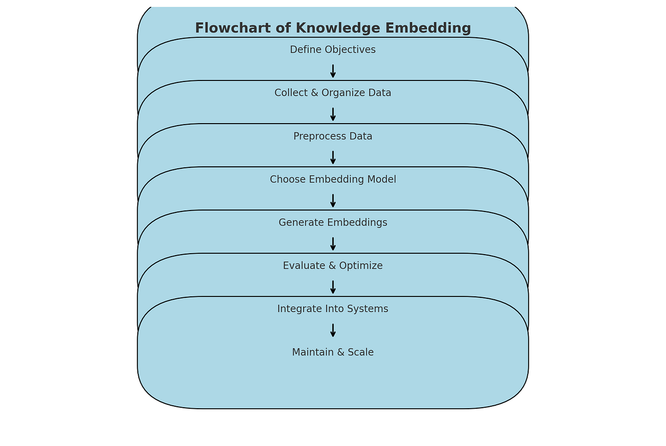 How to Build Knowledge Embeddings for SMEs: A Practical Guide | by Hui ...