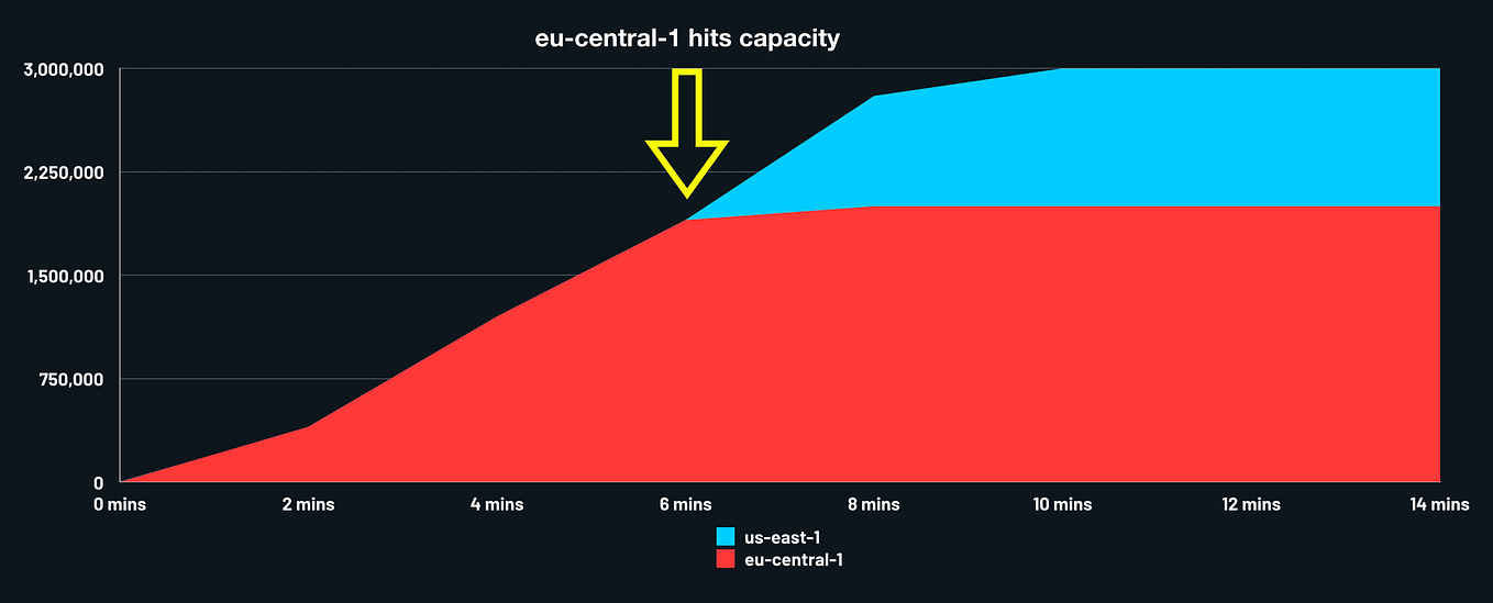 AWS Application Load Balancer algorithms | by Simon Tabor | DAZN Engineering | Medium