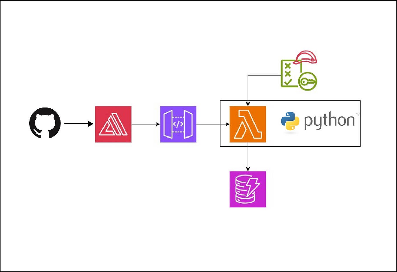 BUILD A SERVERLESS WEB APPLICATION ON AWS FROM SCRATCH | by Chelsea ...