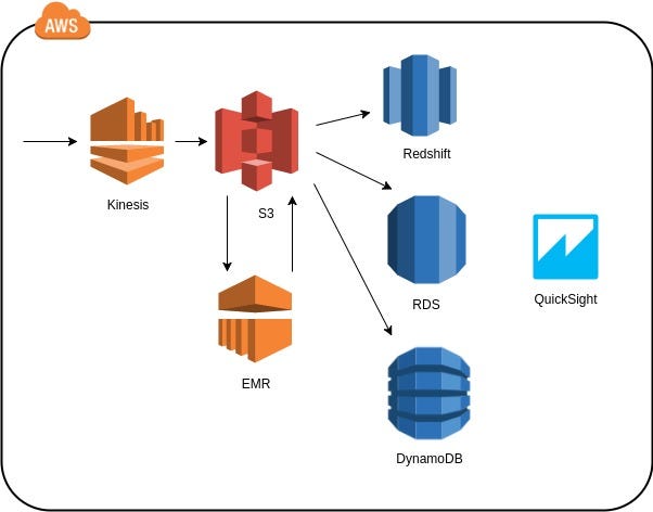 How to do Application Logging in AWS? | by Kari Marttila | Tieto ...