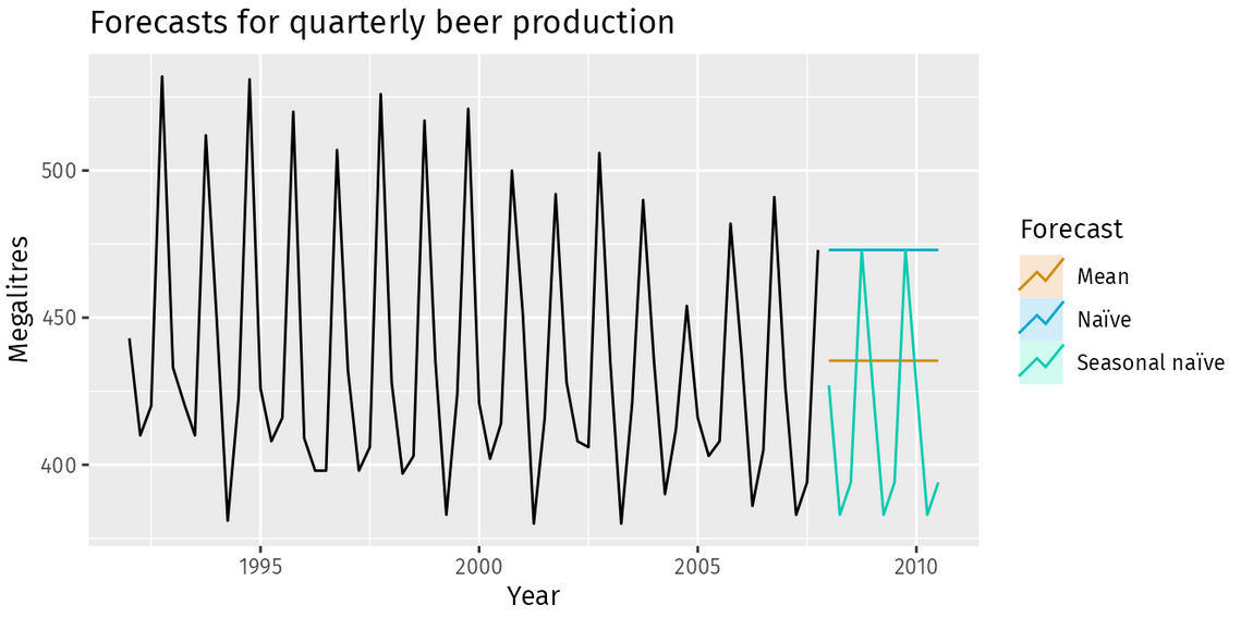 A Deep Intro to Time Series Forecasting Prerequisite: | by Rohit Umredkar | Medium