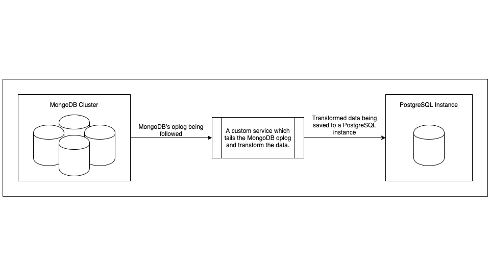 MongoDB vs DynamoDB Head-to-Head: Which Should You Choose? | by Shawn ...
