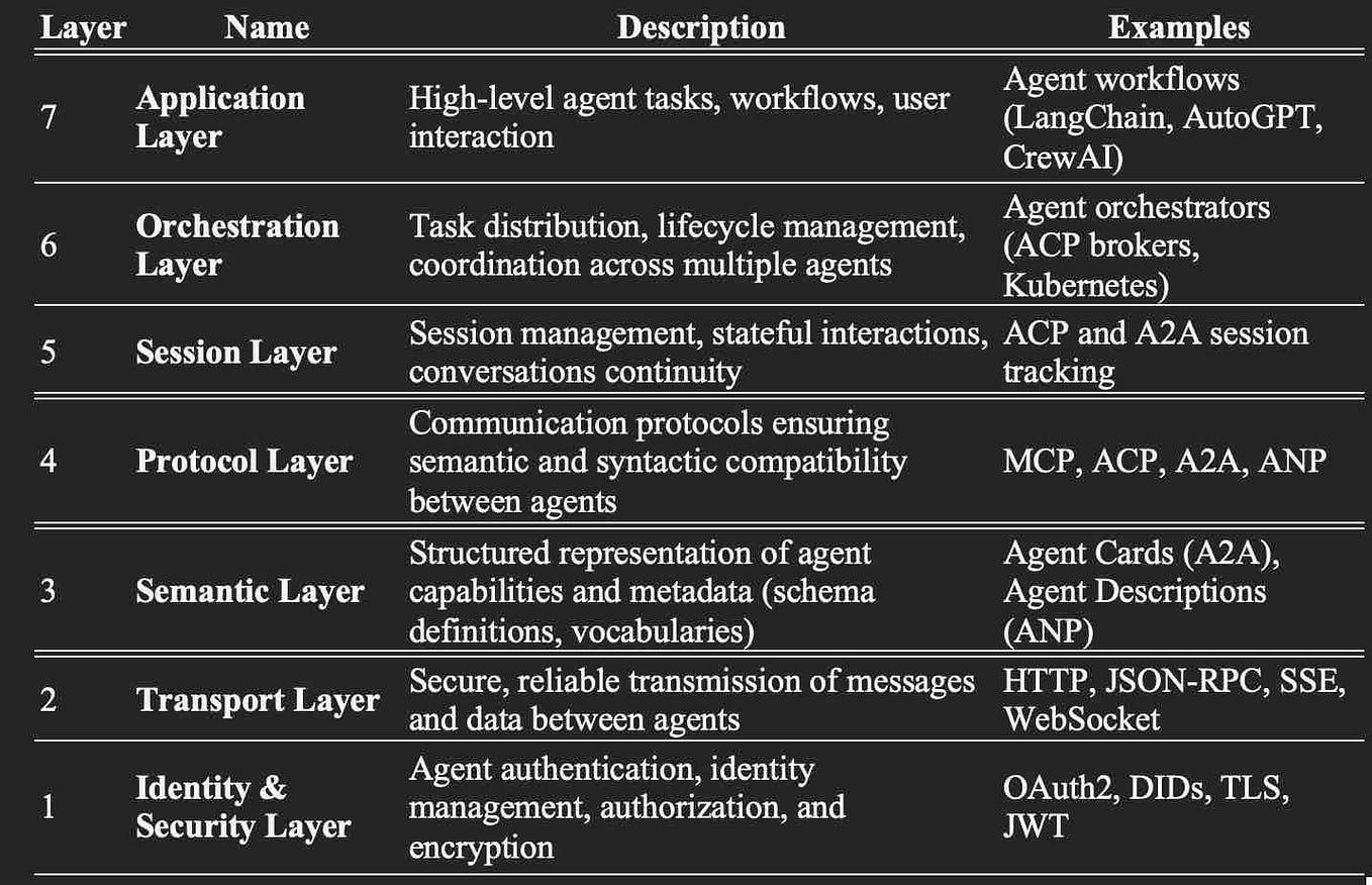 Top 5 Agentic Ai Frameworks Tools And Services By Anil Jain Ai Ml Architect Data