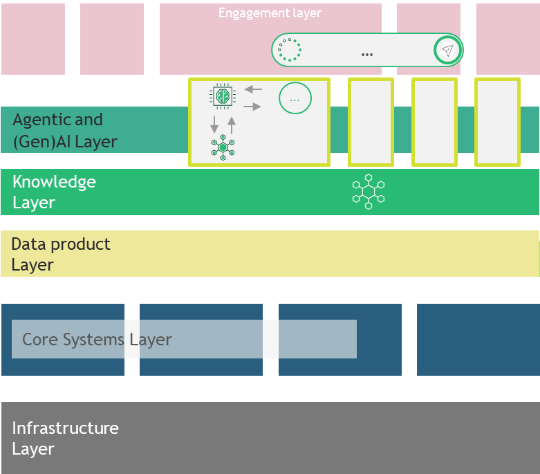 Dynamics of Agentic Services Architecture | by Manjunatha G E | Mar ...