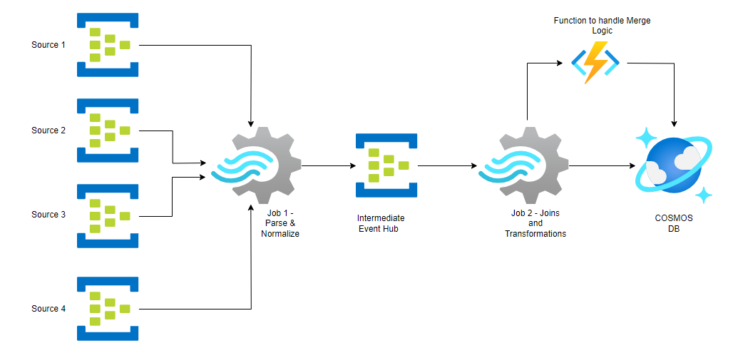 Building Real-Time Streaming Data Pipeline In Azure Cloud — Part1 | by Murat_Aydin | Medium