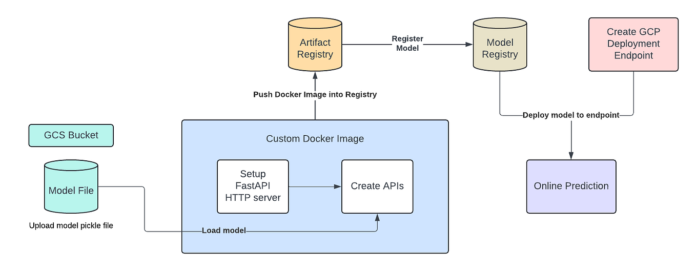 How to do serverless machine learning with scikit-learn on Google Cloud ML Engine | by Lak ...