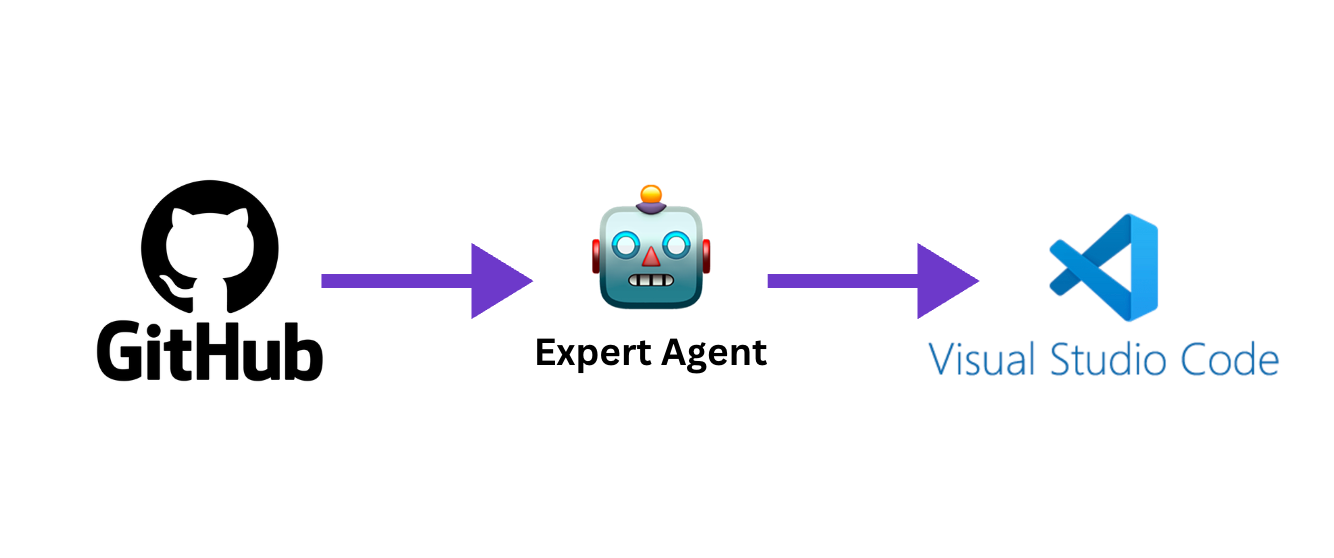 Create Your Own And Custom Copilot In Vscode With Ollama And Codegpt By Daniel Avila Codegpt 0949