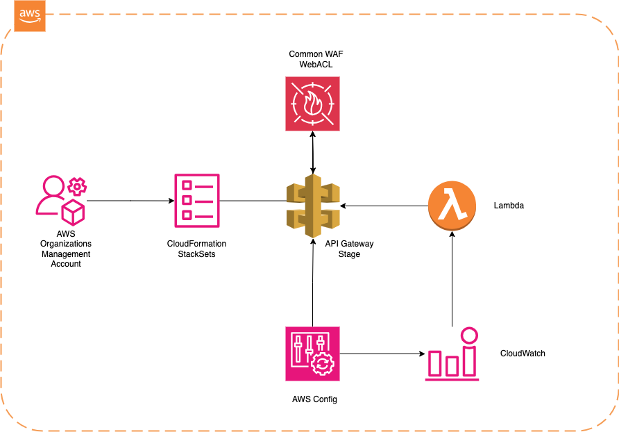 Managing AWS Resources with AWS Resource Groups | by Christopher Adamson | Medium