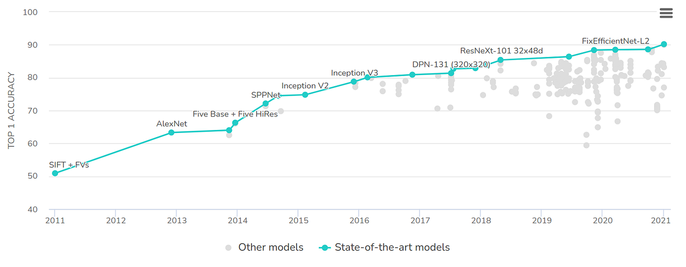 LLM Sparse Autoencoder Embeddings can be used to train NLP Classifiers | by Lewingtonpitsos | Medium