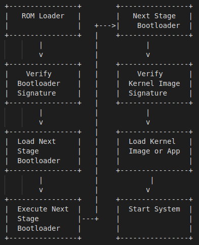 Boot Stages in an Embedded System | by M. Waseem Abbas | Medium