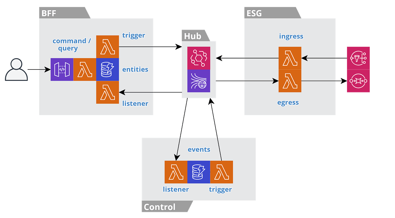 Serverless: Focusing on Actors and their Activities | by John Gilbert | Medium