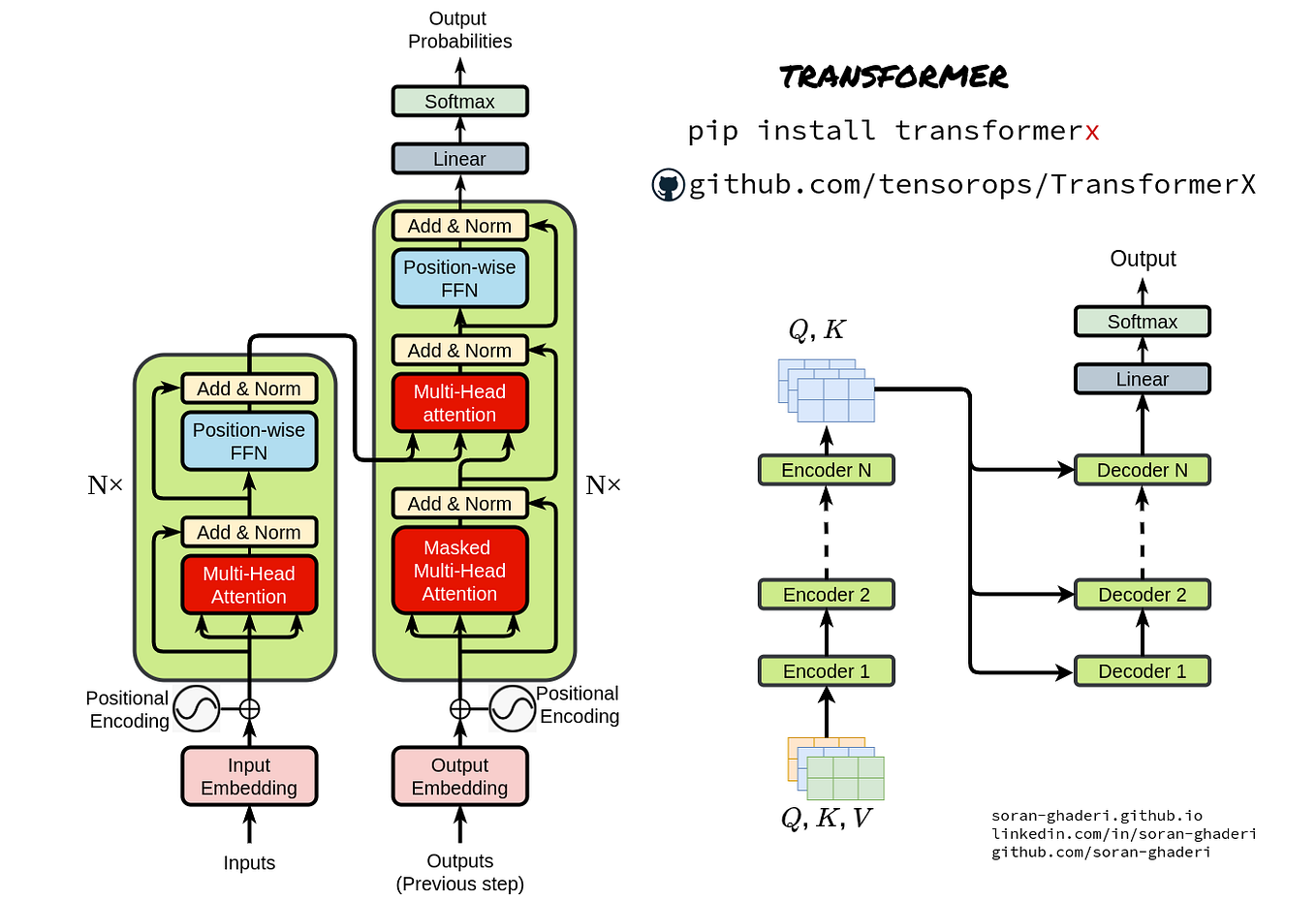 The Map Of Transformers. A broad overview of Transformers… | by Soran Ghaderi | Towards Data Science