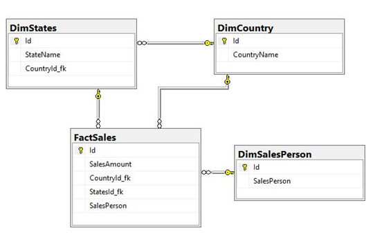 Snowflake Schema in SQL. · Snowflake Schema: | by Yogini Bavchikar ...