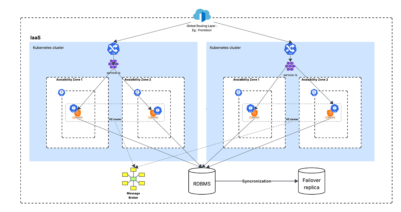 Securing Applications Without Built-in Authentication Using Nginx Plus and Asgardeo | by ...