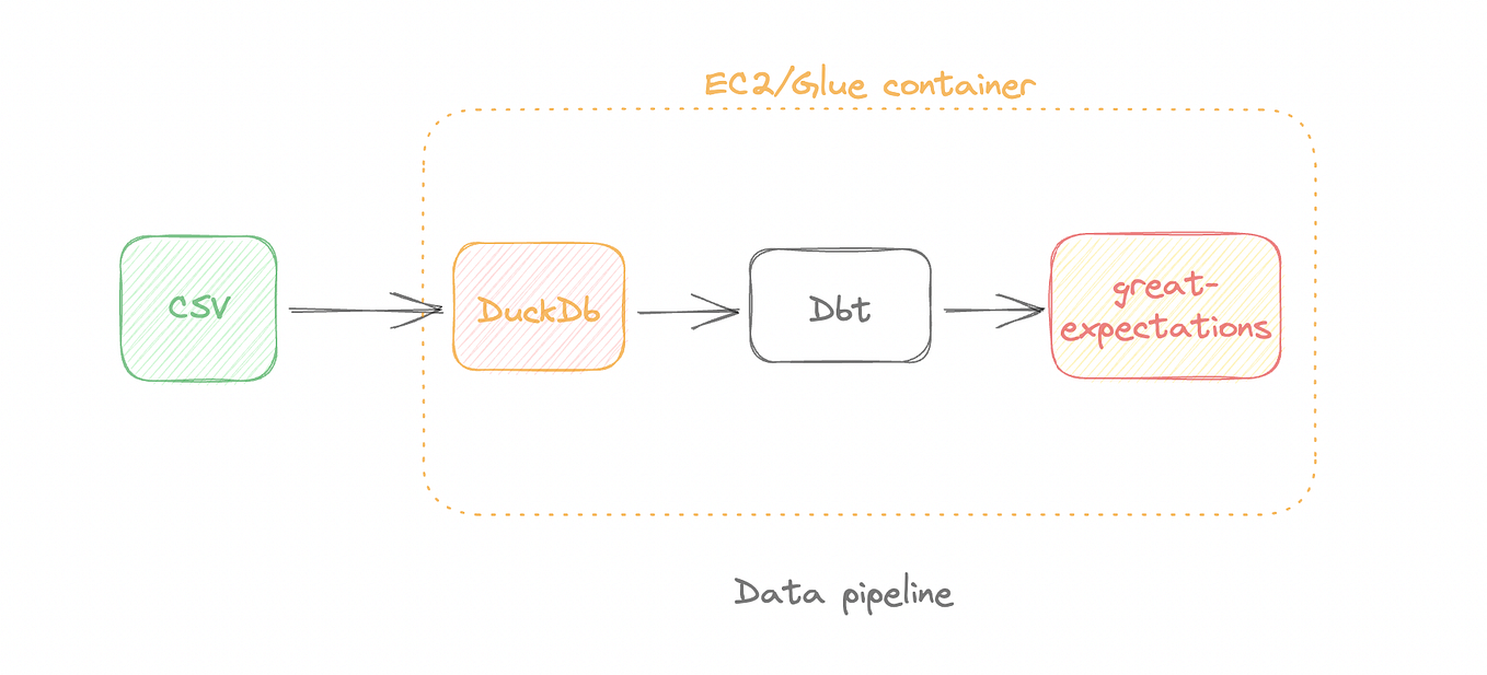 Create a Local dbt Project | Towards Data Science