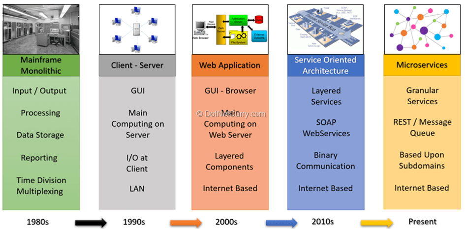 Your Blueprint for Scalable ASP.NET Core Apps: Clean Architecture | by ONUR DİKMEN | Medium