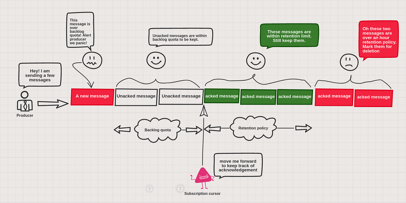 What is Apache Pulsar?. Apache Pulsar is an open-source pub-sub… | by ...