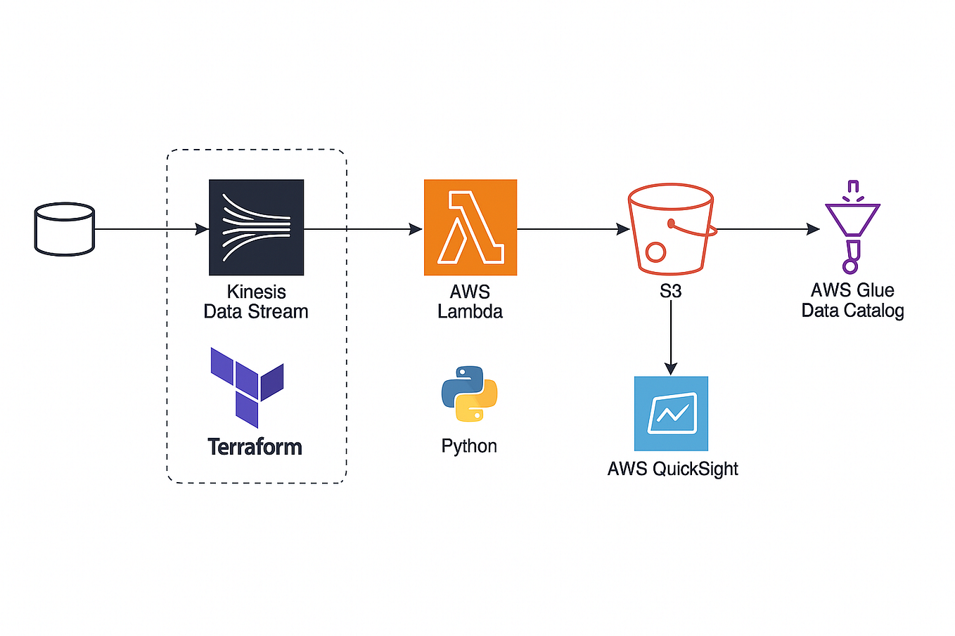 Smart Parking with AWS: Real-Time Parking Monitoring with Kafka, Glue, and Athena | by Macy Zhan ...