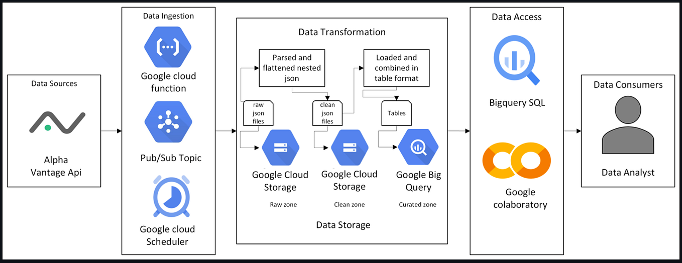 Mastering BigQuery’s Pipe Syntax: Streamlining Your SQL Queries | by Ravish Garg | Google Cloud ...