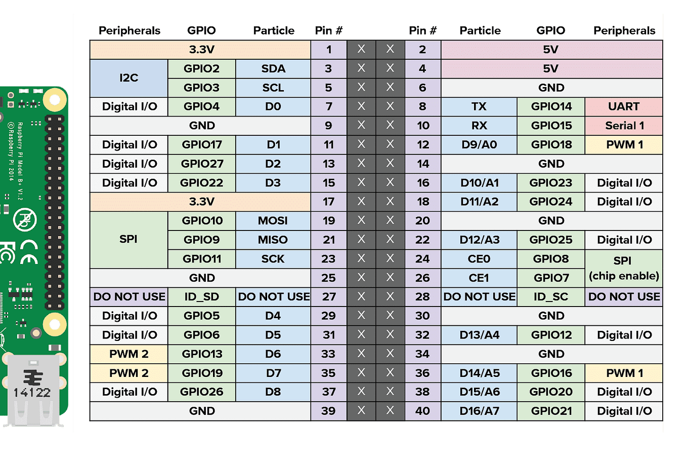 LAB1 — [M2.2] — Node-RED GPIO Control Raspberry Pi3 Model B+ | by ...