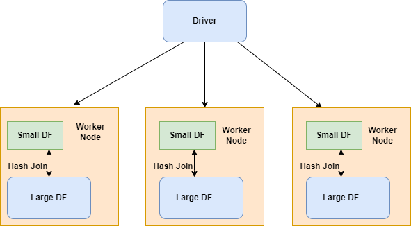 Apache Spark Join Strategies Part IV | by Saurabh Bhedokar | Medium
