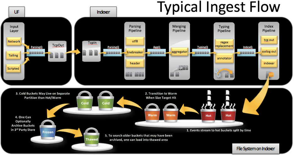 Syslog Data Collection (SC4S) for Splunk and Custom Inputs | by Merih Bozbura | Seynur | Medium