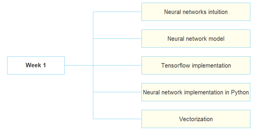 Notes from Supervised Machine Learning: Regression and Classification ...
