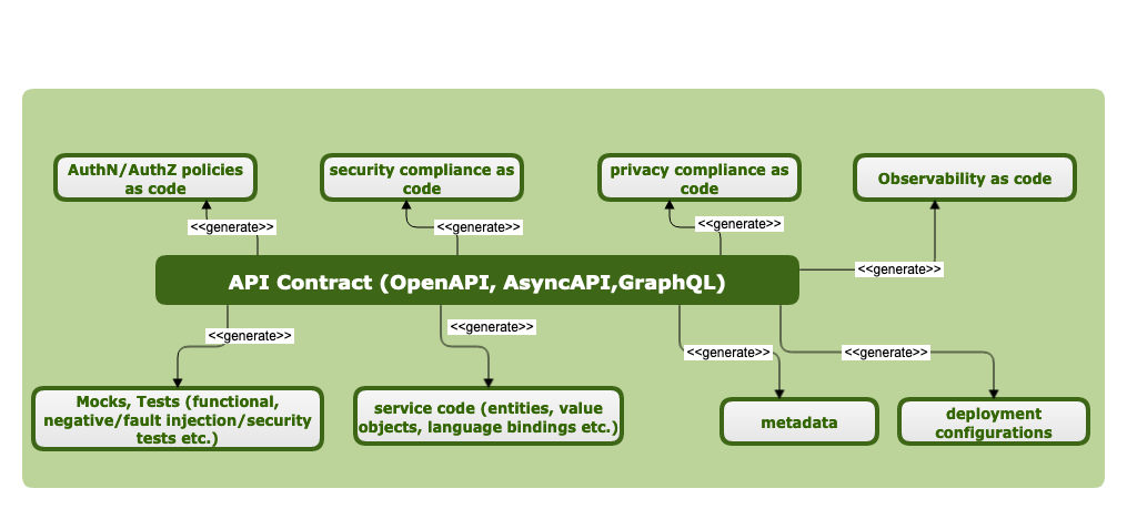 A playbook for API-first transformation at scale- The key building ...